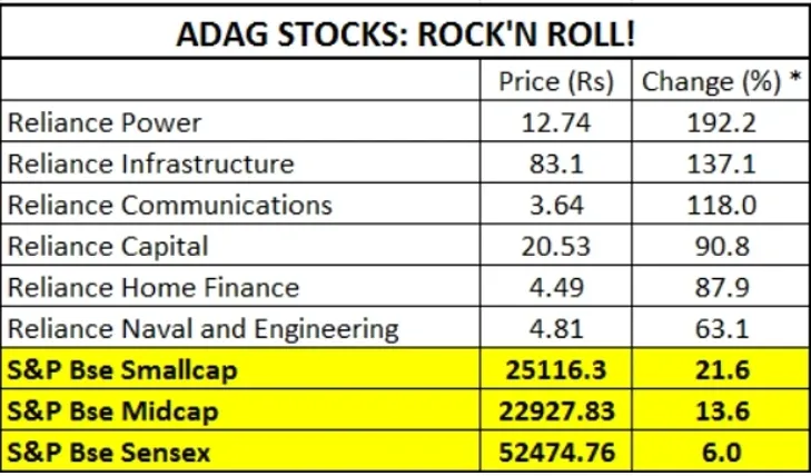 Reliance ADAG group ke Shares me bhari movement, kya ho raha hai? | www ...