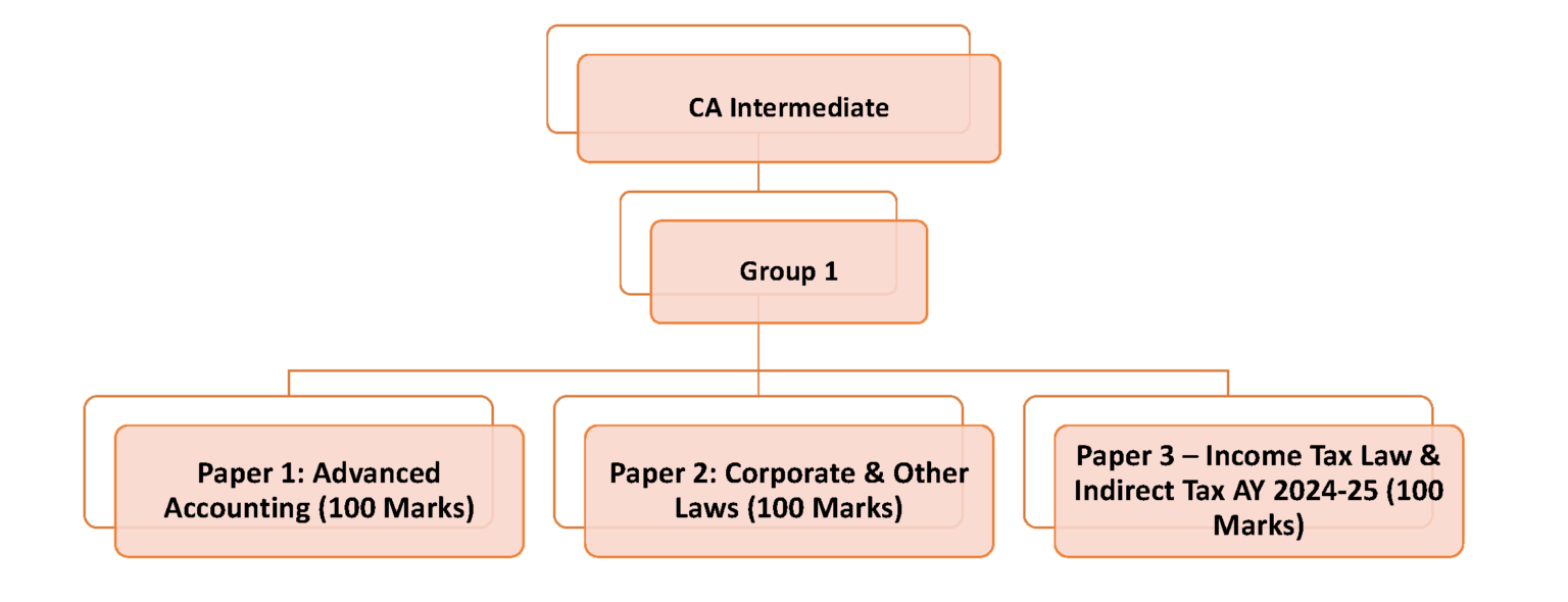 CA NEW SCHEME 2023-CA NEW SYLLABUS 2023