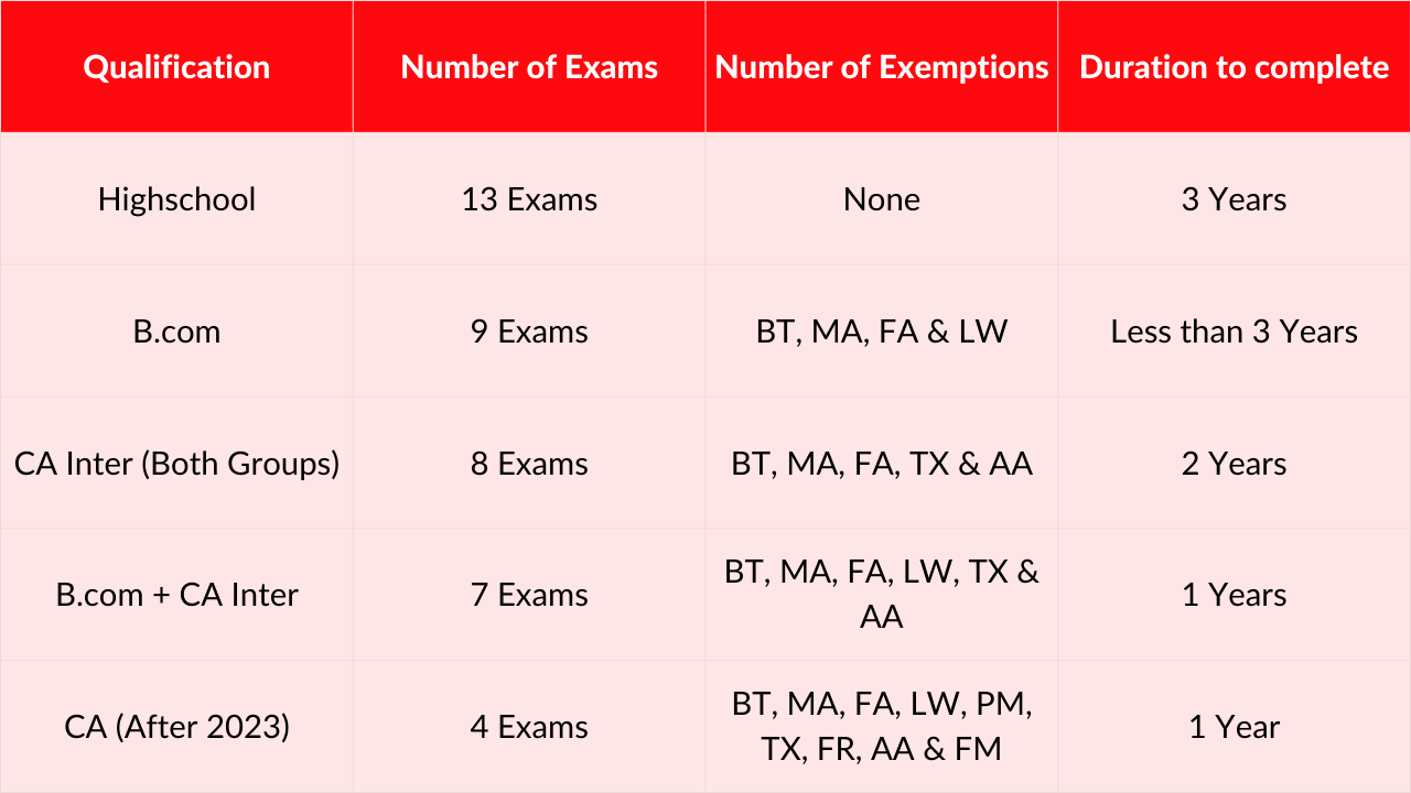 Acca Registration Fees Eligibility Study Material Classes