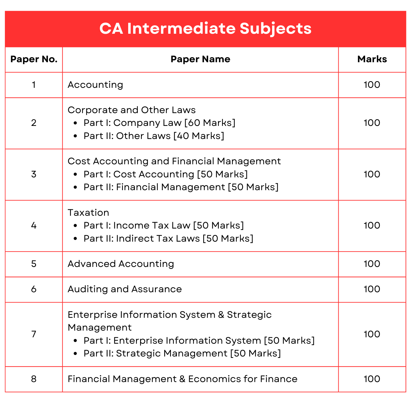 All about CA Foundation Classes | CA Intermediate & Final Classes