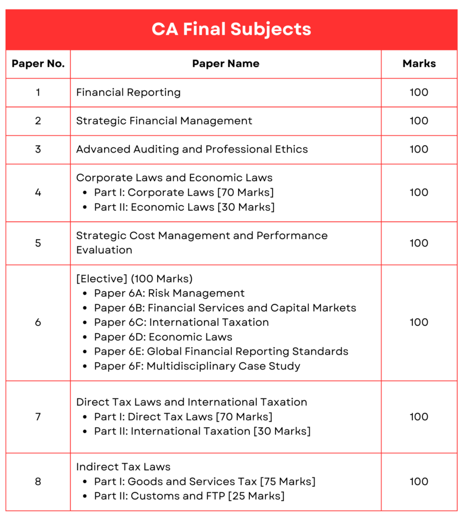 All about CA Foundation Classes | CA Intermediate & Final Classes