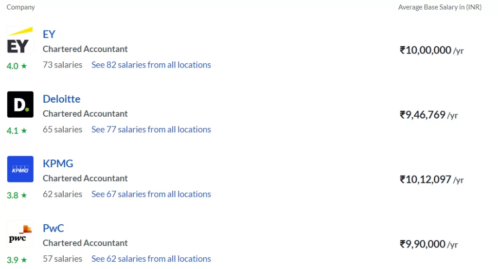 Salary of CA in India & Job Opportunities in 2024